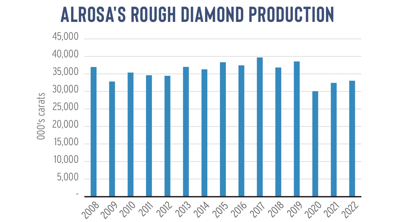 The Industry’s Russia Crisis: The Importance of Alrosa