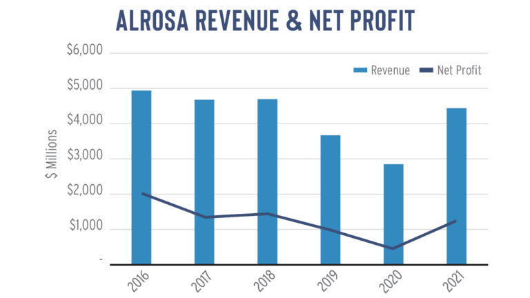 The Industry’s Russia Crisis: The Importance of Alrosa