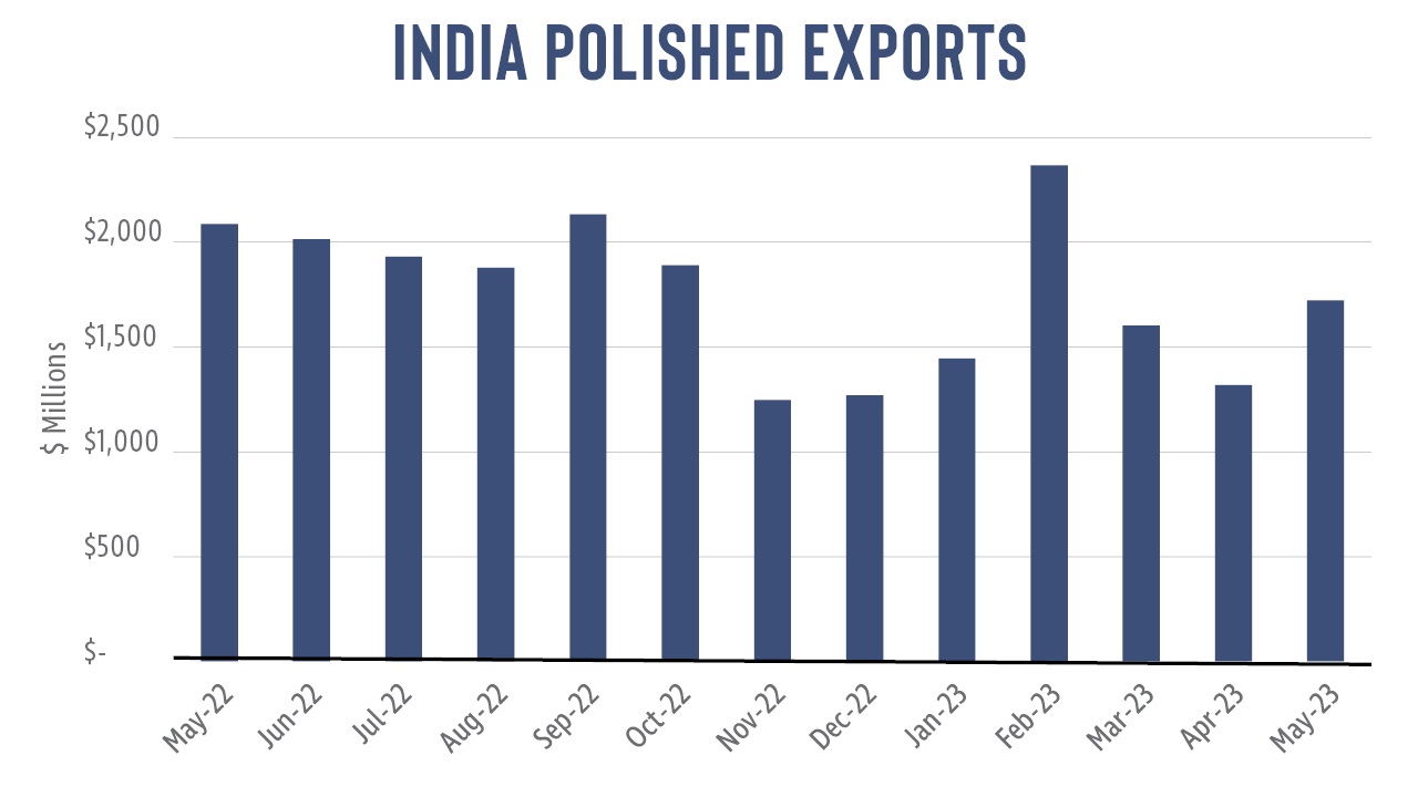 India’s Diamond Trade Slows in May