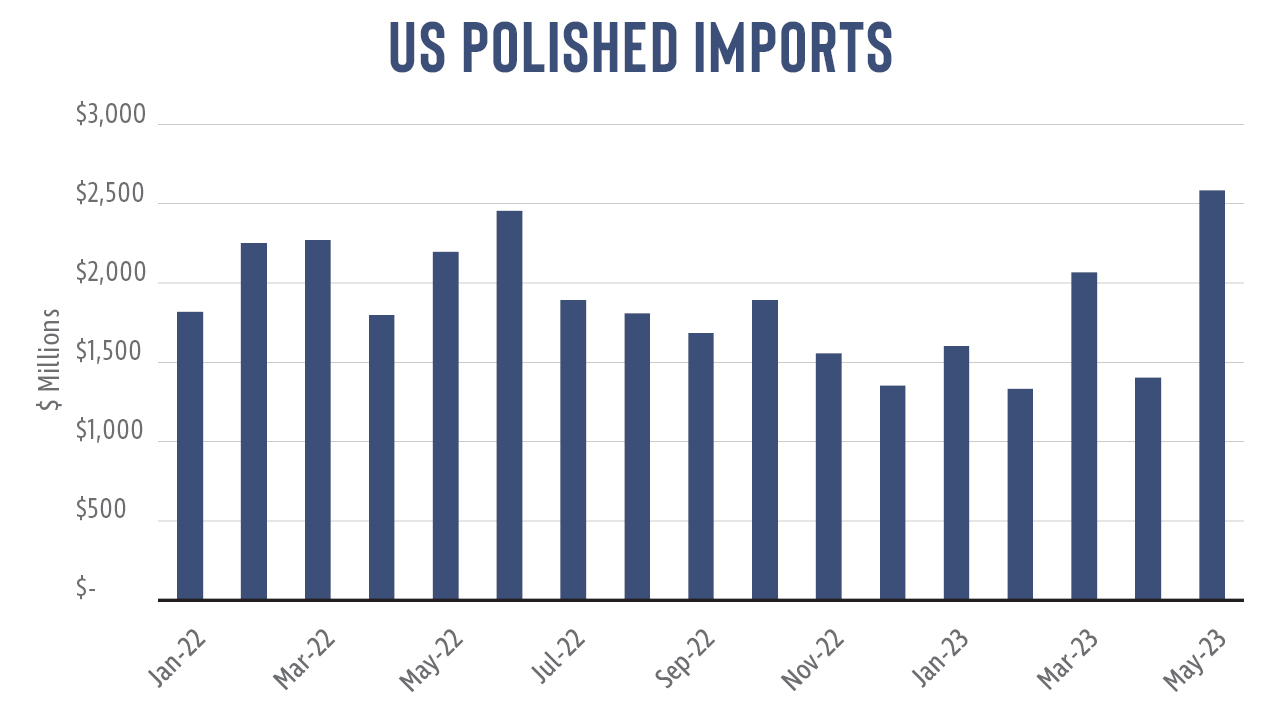 US Polished Diamond Imports Reach Four-Year High