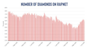 India’s Diamond Trade Is Suffering. Why Isn’t America’s?