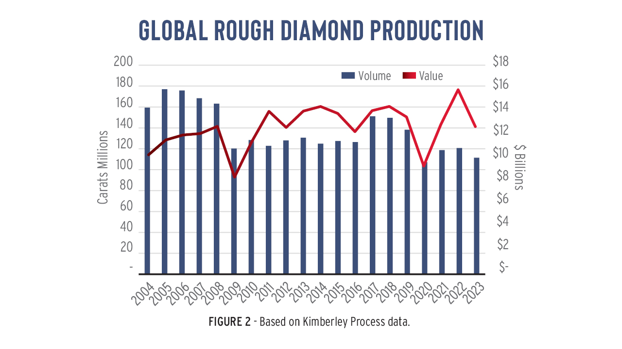 Is Diamond Production on the Decline?