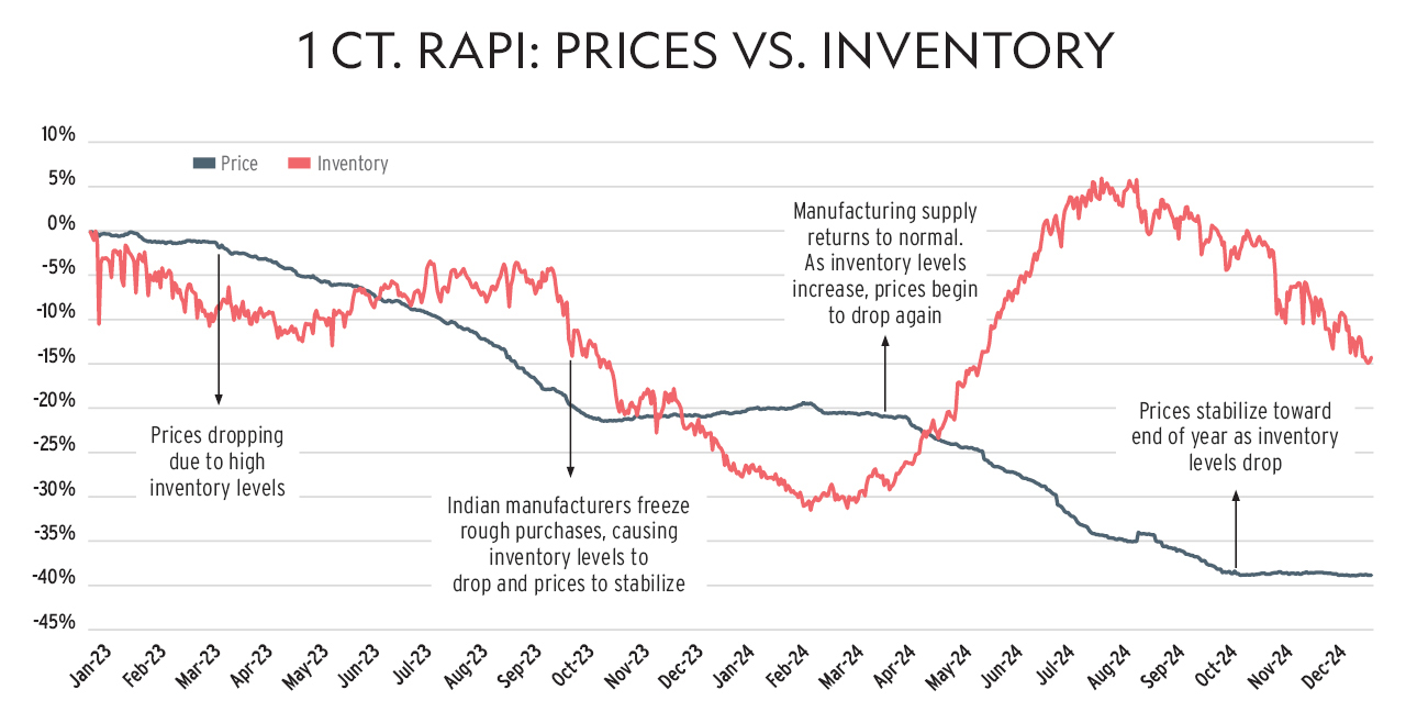 The 2024 Diamond Crisis: An Industry at Its Breaking Point