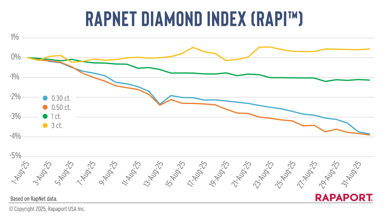 Tariffs Disrupt Diamond Markets