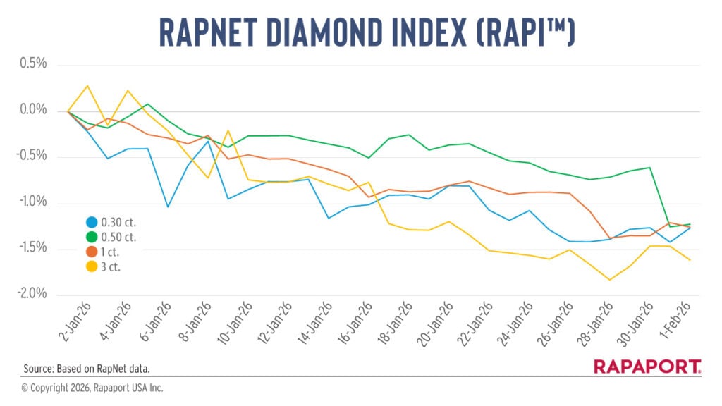 Decline in Diamond Prices Eases
