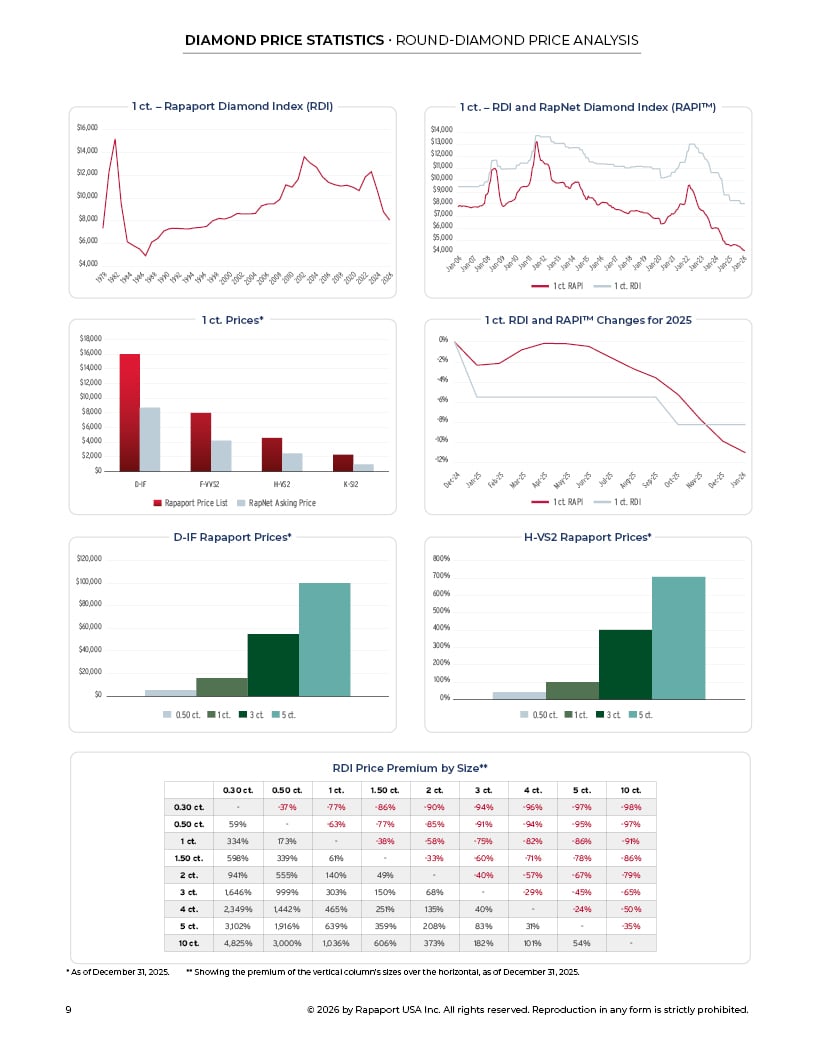 Rapaport Annual Diamond Price Report - Download Now